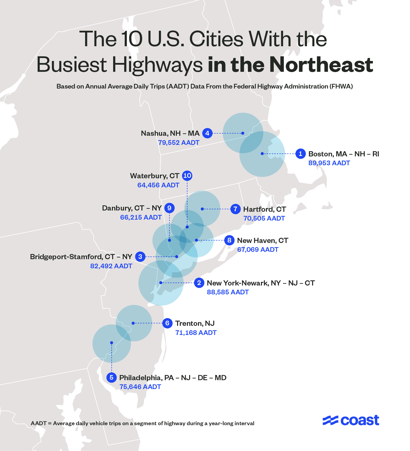 Coast | U.S. Cities With the Busiest Highways | Coast