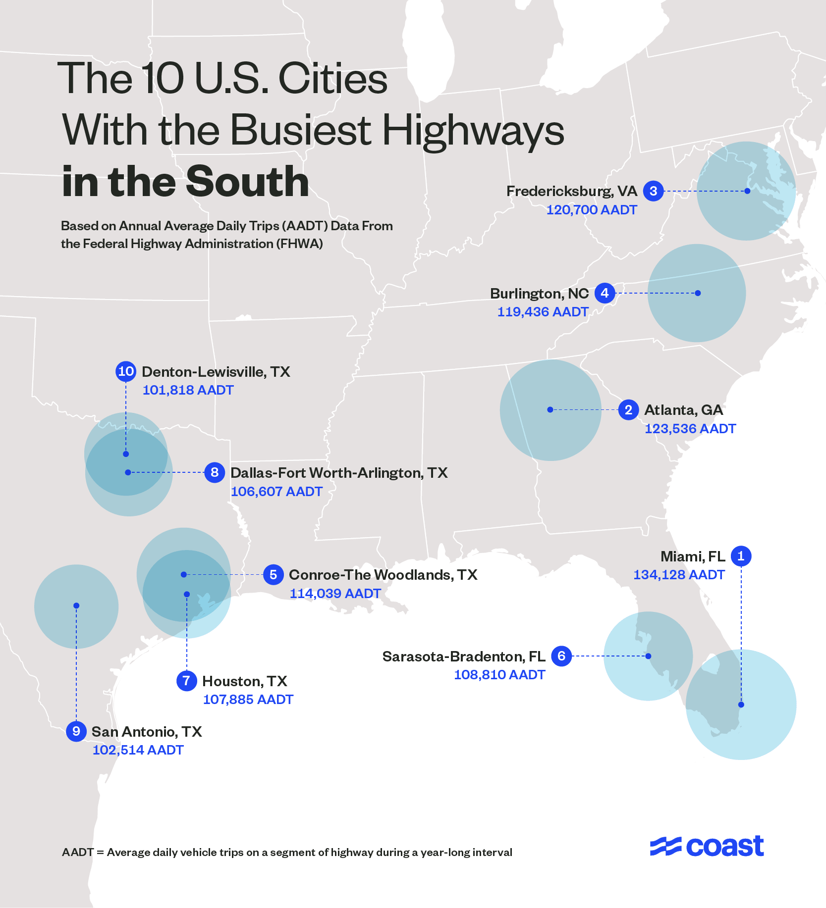 Coast | U.S. Cities With the Busiest Highways | Coast