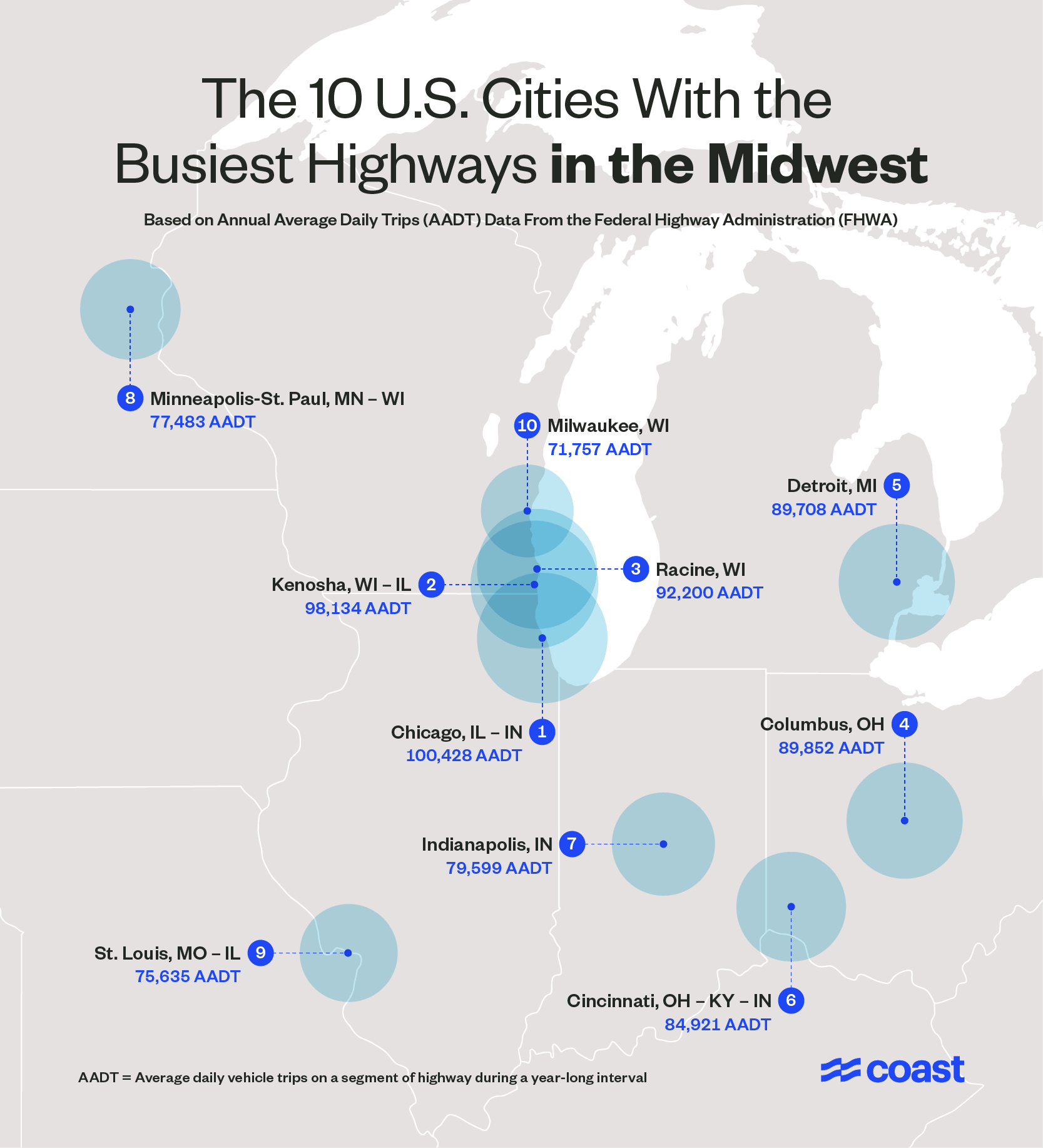 Coast | U.S. Cities With the Busiest Highways | Coast