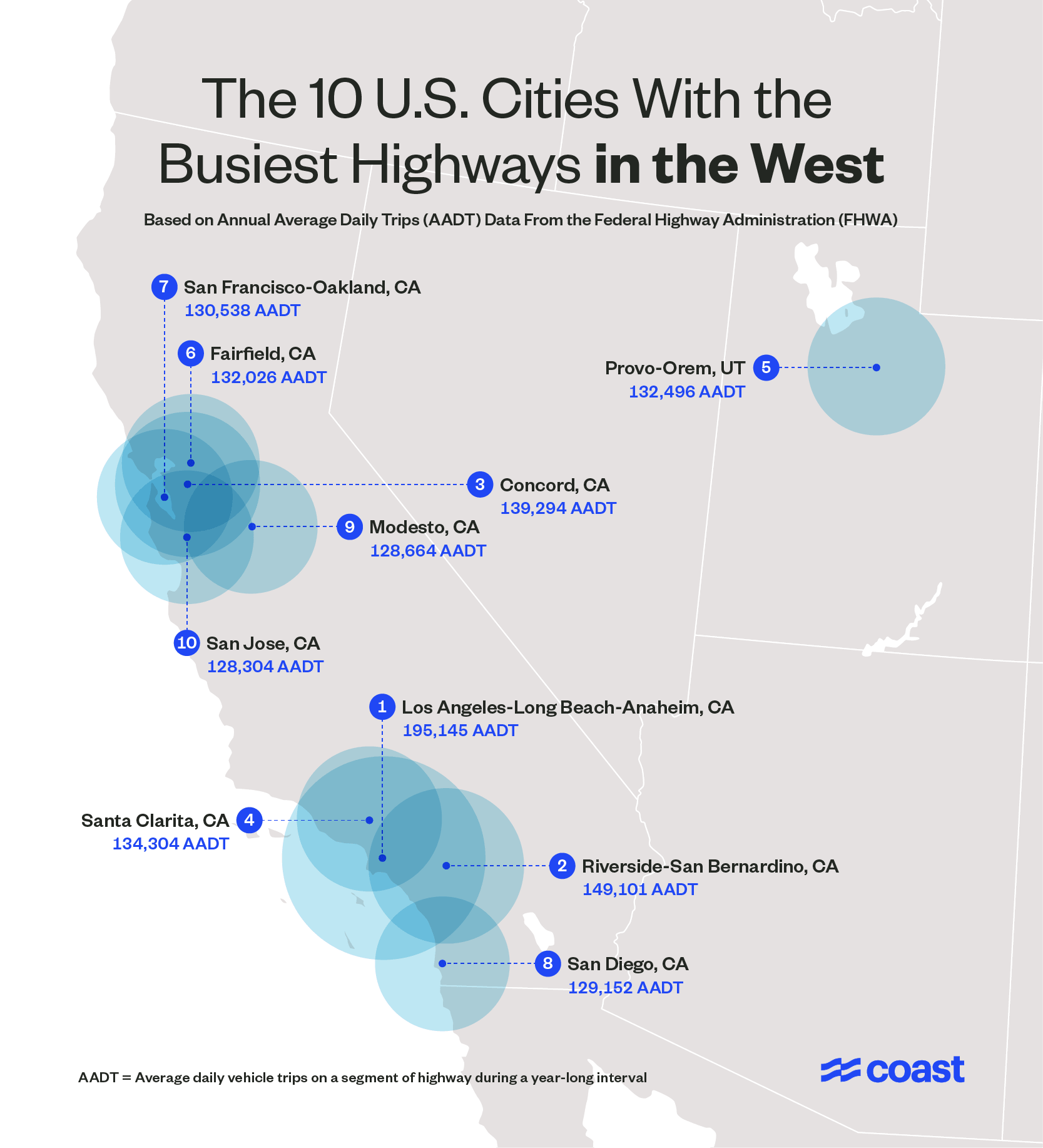 Coast | U.S. Cities With the Busiest Highways | Coast